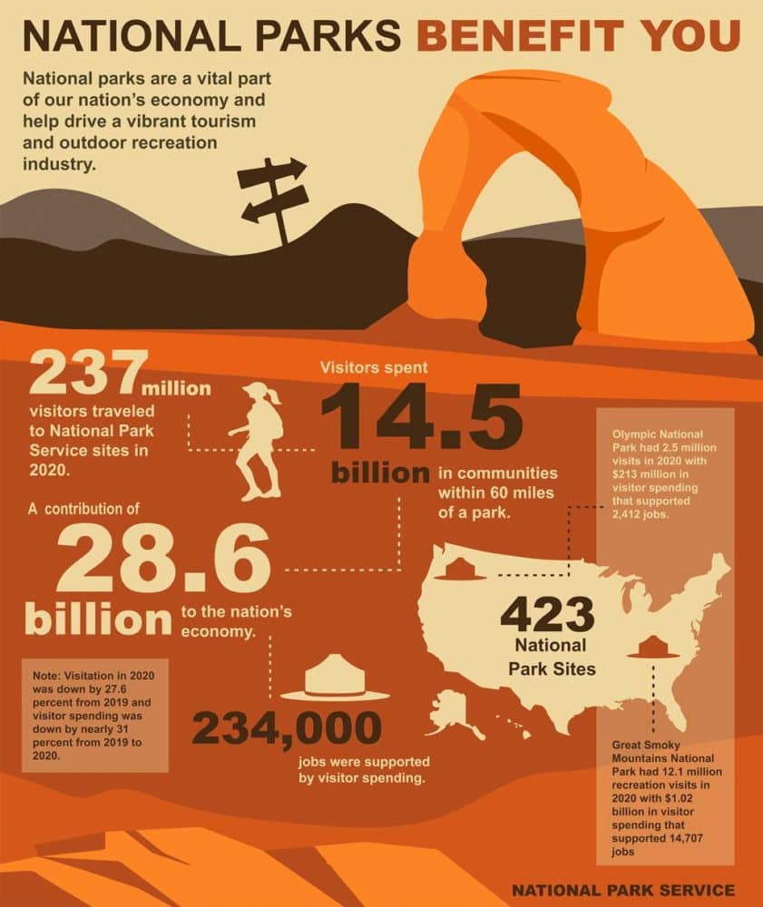 National Park Visitor Spending Supported 234,000 Jobs During Pandemic ...