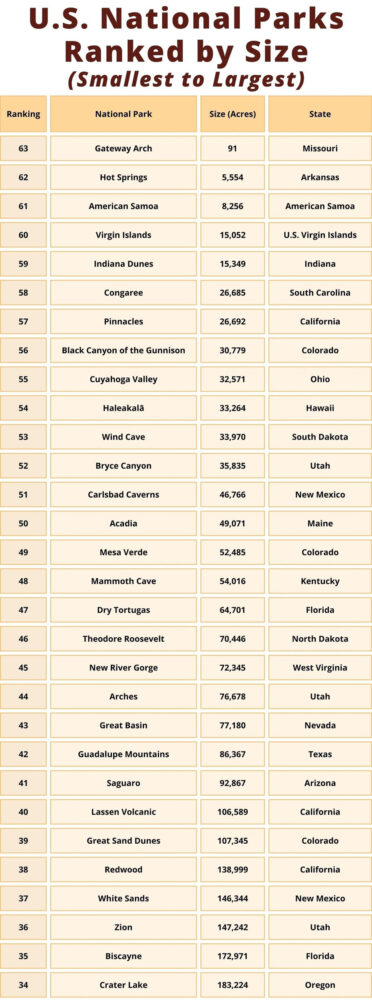 All 63 U.S. National Parks Ranked by Size - The National Parks Experience